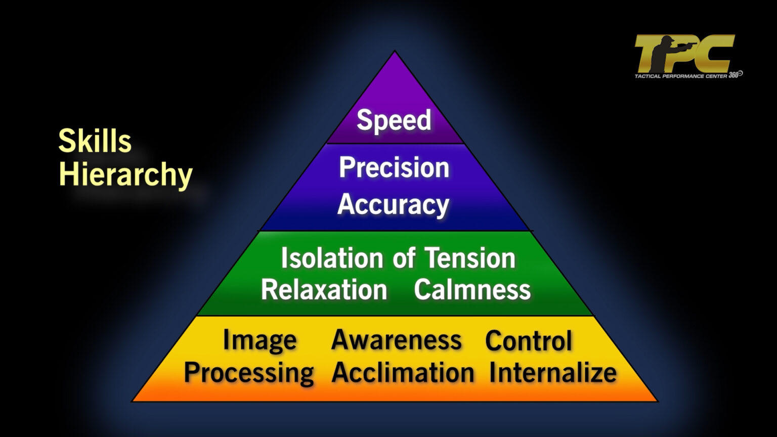 Developing a Skill – TPC